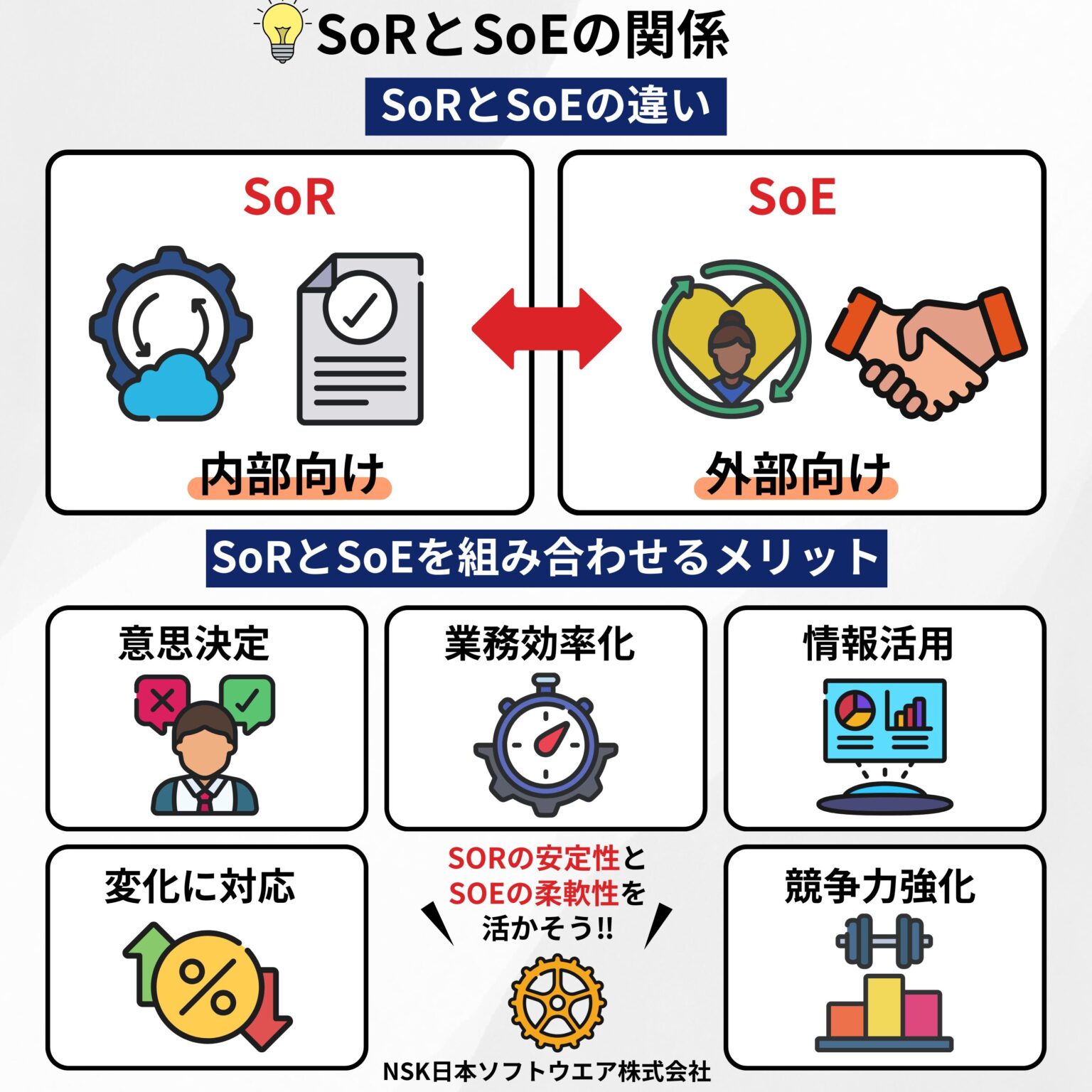 SoRとSoEの違いとは？役割とビジネス活用のポイントを徹底解説 - 日本ソフトウエア株式会社