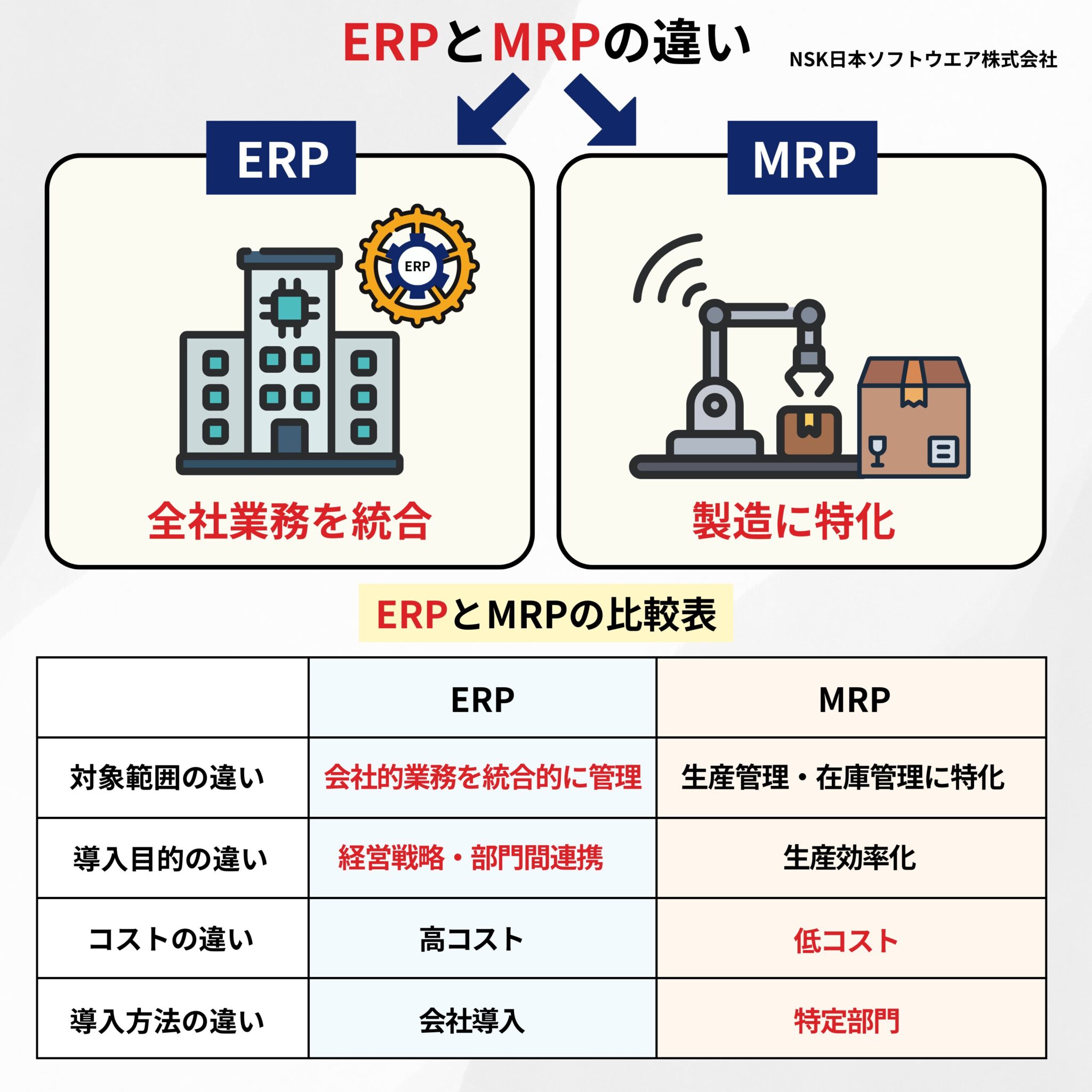 ERPとMRPの違いを徹底解説：導入目的やコストを考慮した最適な選び方とは - 日本ソフトウエア株式会社